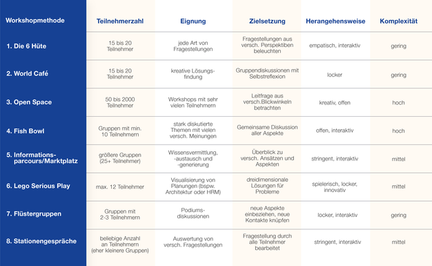 Workshop Methoden: Workshops gezielt einsetzen | Maritim Hotels